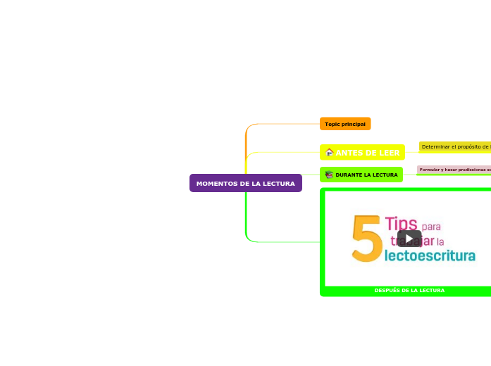 MOMENTOS DE LA LECTURA - Mind Map